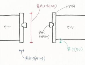 建具(ドア)の用語 – DDM Co., Ltd.